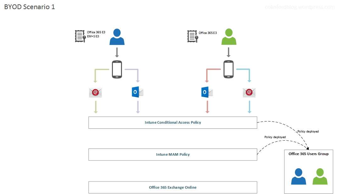 BYOD and Exchange Online using Microsoft Intune CA and MAM – Colin Ford ...