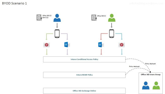 BYOD and Exchange Online using Microsoft Intune CA and MAM – Colin Ford ...