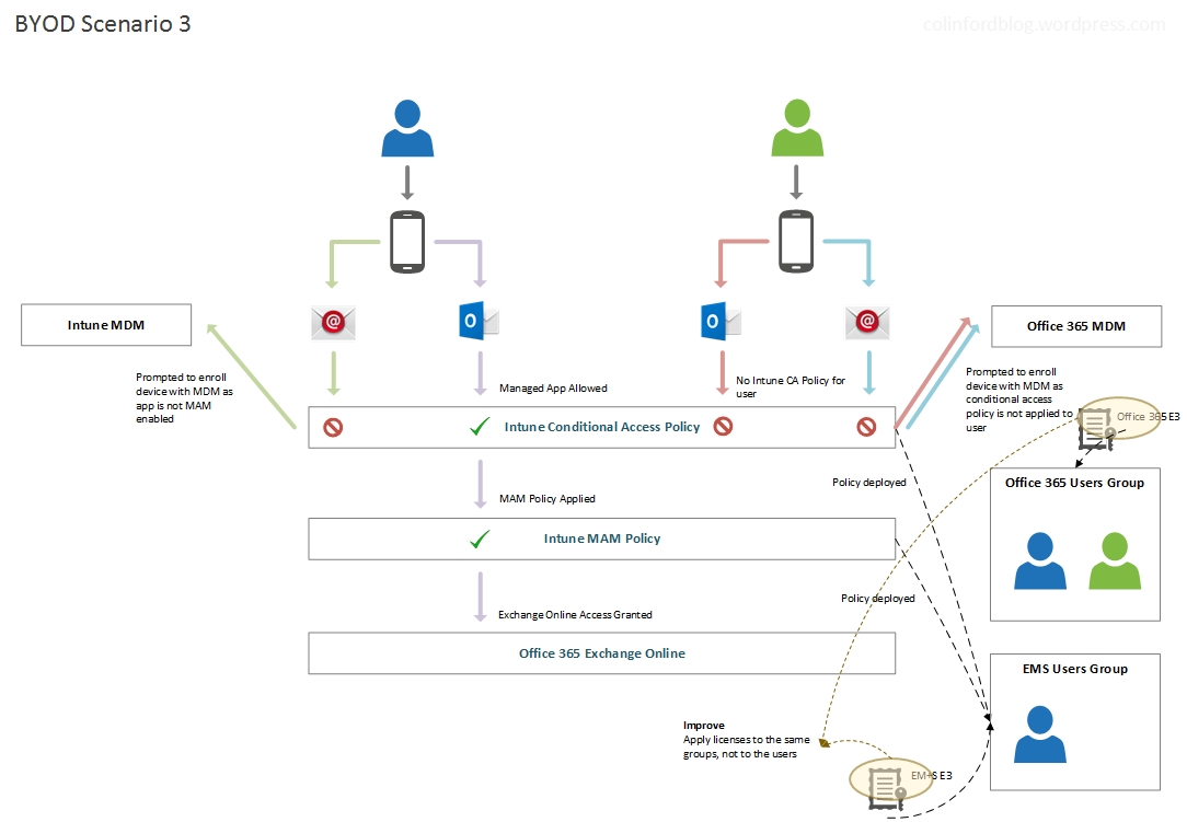 BYOD and Exchange Online using Microsoft Intune CA and MAM – Colin Ford ...